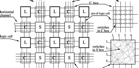The Architecture Of A 2d Fpga Download Scientific Diagram
