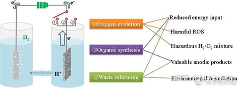 济南大学Nano Energy综述电化学产氢耦合氧气析出有机合成与废物重整 知乎