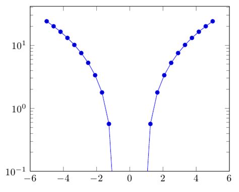 Pgfplots Making A Log Plot With Negative Values Continuous Tex