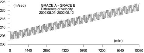Difference Of The Velocity For Grace A And Grace B In Msec