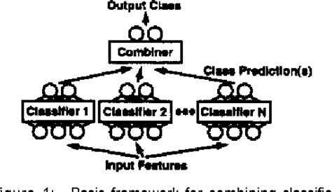 Figure 1 From Ensembles As A Sequence Of Classifiers Semantic Scholar