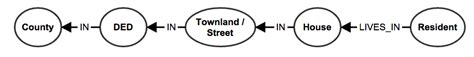 how to use graph structure record linkage on census data