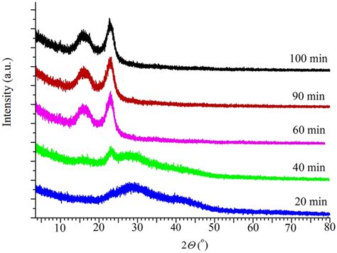 Experimental Xrpd Patterns Of Nc Obtained At The Time Of Sample Drying
