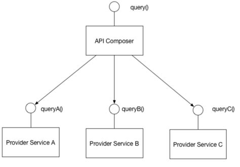 Rest How To Mergeconsolidate Responses From Multiple Restful Microservices Stack Overflow