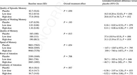 Estimated Treatment Differences Of Orm 12741 Versus Placebo After 12