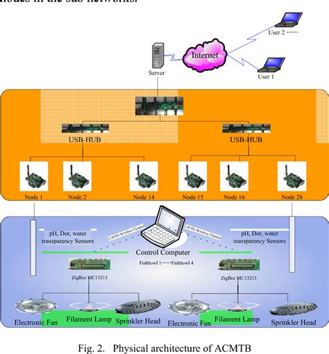 Figure 3 From Design And Implementation Of A Testbed For Wsns