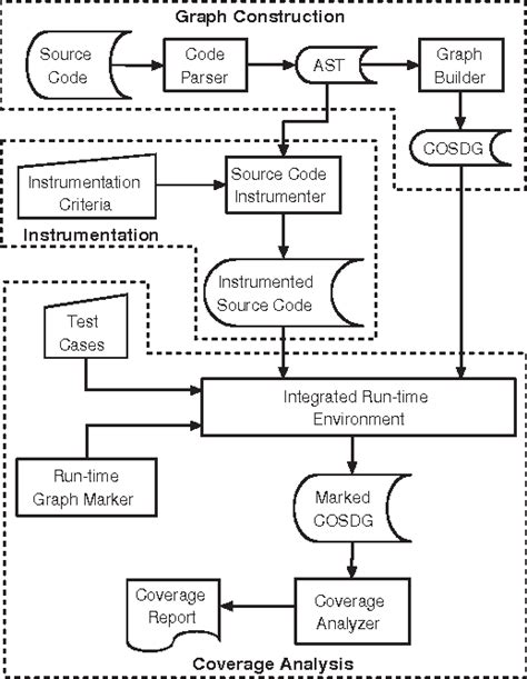 Figure 4 From A Dependence Graph Based Test Coverage Analysis Technique For Object Oriented