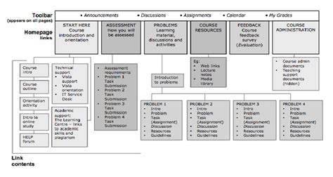 Problem Based Learning Template Structure Download Scientific Diagram