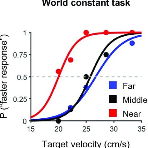A Typical Example Of Psychometric Functions For The World Constant Download Scientific Diagram