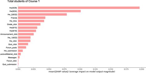 Example Of The Global Explanation Extracted Using Shap Explainer Download Scientific Diagram