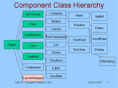 component class hierarchy