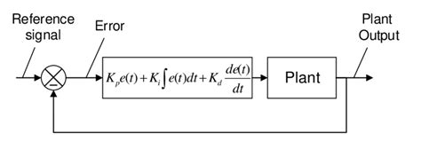 Proportional Integral Derivative Pid Controller Download Scientific