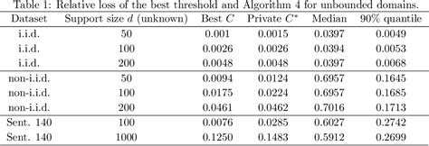 Figure 1 From Algorithms For Bounding Contribution For Histogram