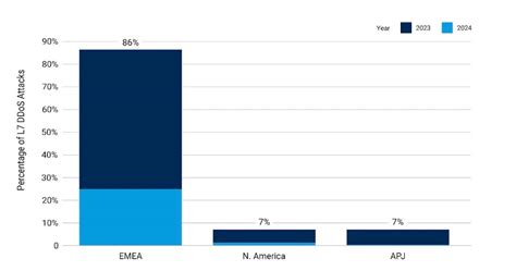 Ddos Attacks Against Life Sciences Organizations Likely To Rise Akamai