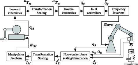 Structural Overview Of The Teleoperation System The Environment Is Download Scientific Diagram