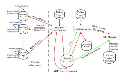 the process of distributed data integration download scientific diagram