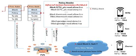 access transaction model [14] download scientific diagram