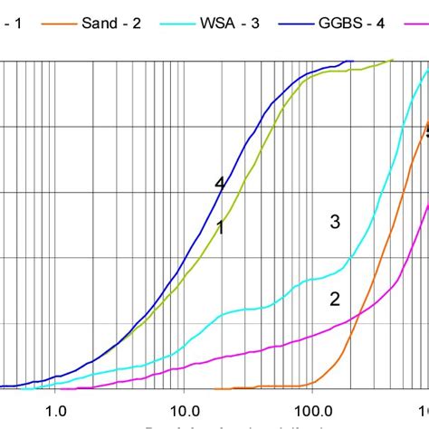 Particle Size Distribution Of Pc Wsa Ggbs Cs And Sand Download