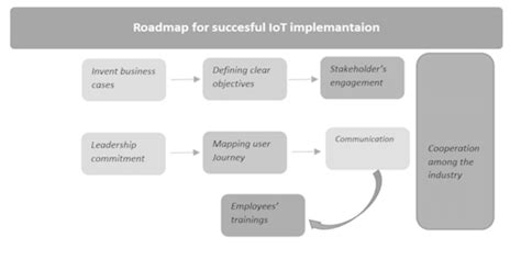 Developed Roadmap For A Successful Iot Implementation Download