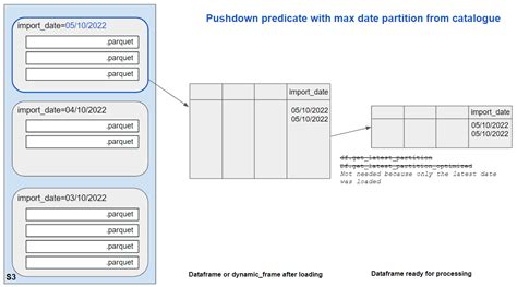 Optimizing Glue Jobs Hackney Data Platform Playbook