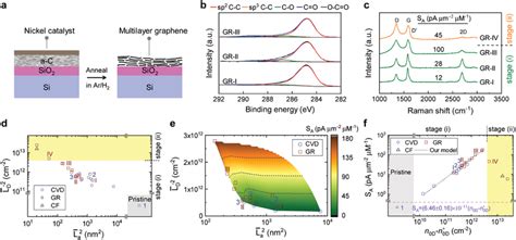 Engineered Multilayer Graphene Sensors With Predictable Sensitivity A Download Scientific