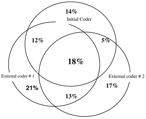 Distribution Of Codes According To The Three Coders Each Coding Is Download Scientific Diagram