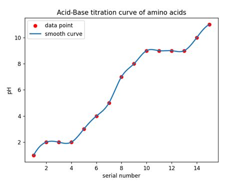 Python、matlab与r:理工科实验曲线作图与数据拟合 Csdn博客 Python、matlab与r:理工科实验曲线作图与数据拟合 Csdn博客