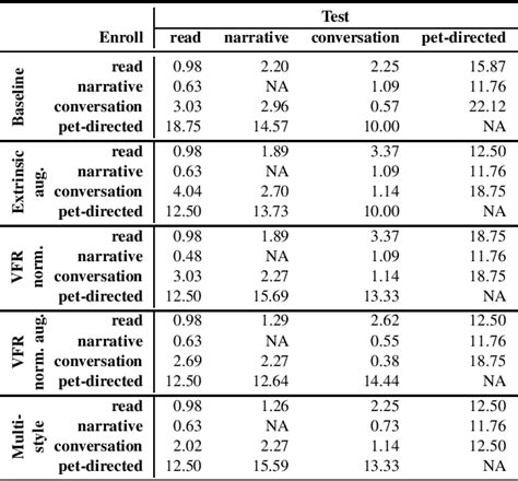 Variable Frame Rate Based Data Augmentation To Handle Speaking Style