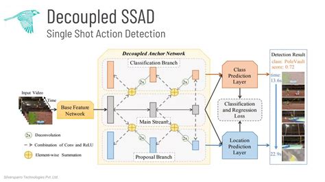 Temporal Action Detection Ppt