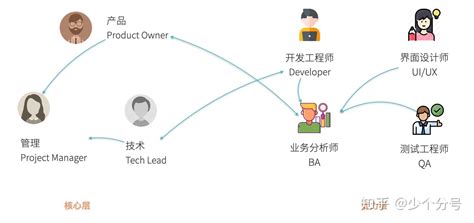 01 敏捷团队关键角色 知乎