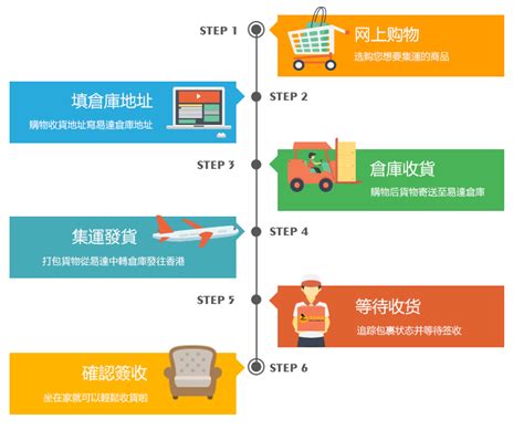 香港集运流程 帮助中心