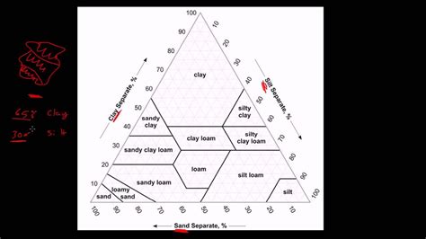 Hydrology USDA Texture Triangle YouTube