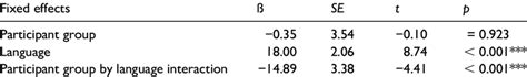 Results Of The Mixed Effects Model For K Download Scientific Diagram