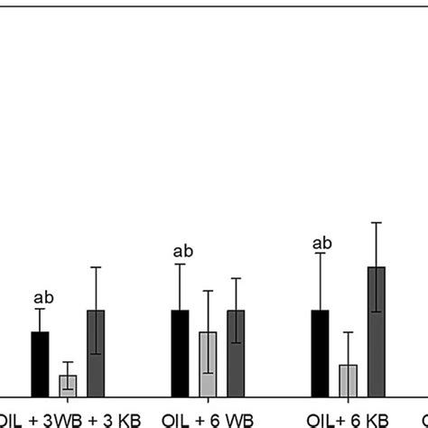 Mean Number ± Se Of Trogoderma Variabile Adults In One Single Trap