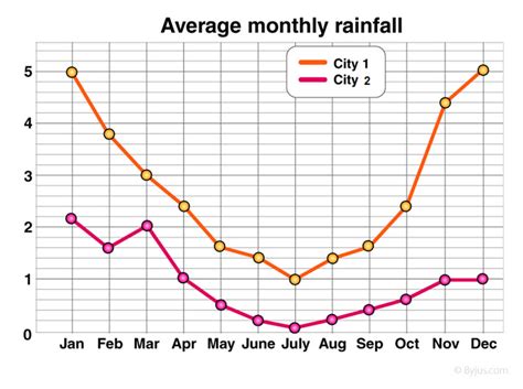 Line Chart Vs Bar Chart Which One Is Best And When