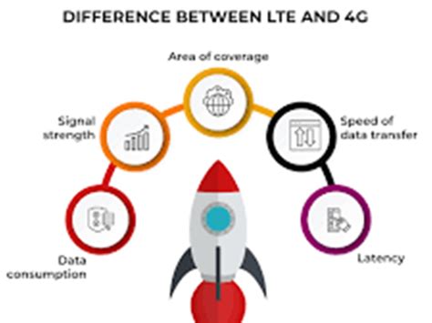 What S The Difference Between G Lte Lte And Lte Advanced Explained All The Differences