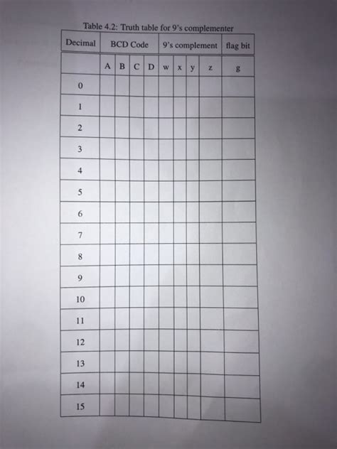 Solved 42 9s Complementer Design A Combinational Circuit