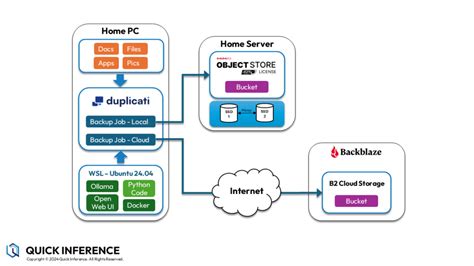 Building Your Ai Playground Part 4 Duplicati And Minio Quick Inference