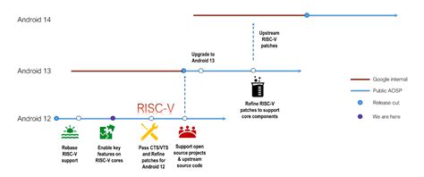 progress in porting android onto risc v android 12 upgrade vendor