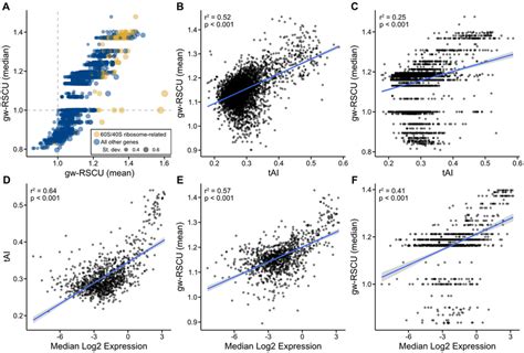 Mean Gene Wise Relative Synonymous Codon Usage Accurately Estimates