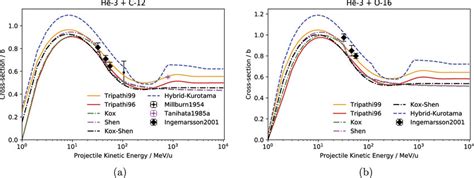 Comparison Between Parameterization Results And Cross Section Data For Download Scientific
