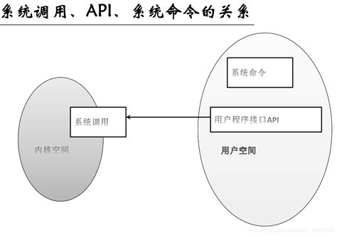 库函数调用和系统调用的区别 系统调用与库函数和实用程序有什么区别 csdn博客