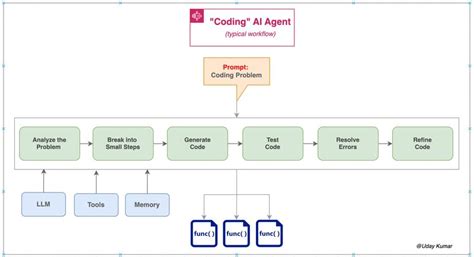 uday kumar on linkedin aiagents langchain ai workflow automation