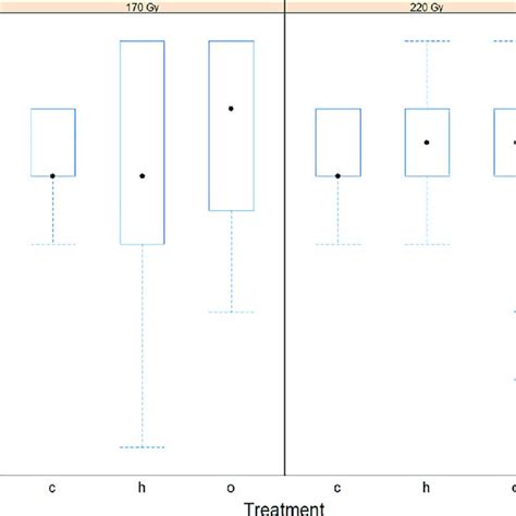 The Effect Of Irradiation Dose On The Emergence Rate The Effect Of