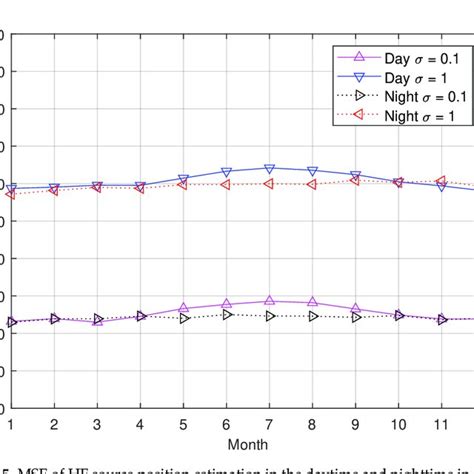 Mse Of Hf Source Position Estimation With Different Numbers Of Download Scientific Diagram