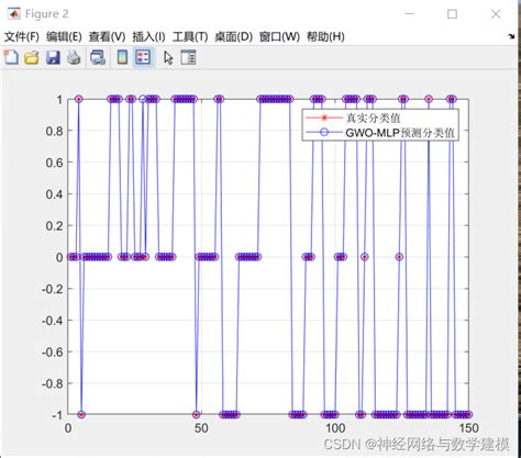 基于灰狼算法优化的多层感知器gwo Mlp实现多特征输入分类任务——附代码多层感知机工作原理及分析 灰狼算法 Csdn博客