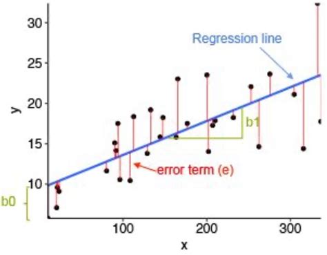 Day 7 Of 365daysofcode Machinelearning Linearregression Development