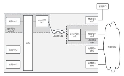 命令行配置openstack使实例能够联通外网openstack 网络配置 Csdn博客