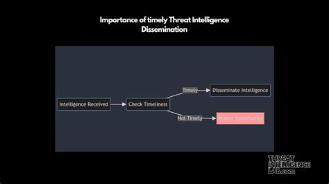 Mastering Threat Intelligence Dissemination Threat Intelligence Lab