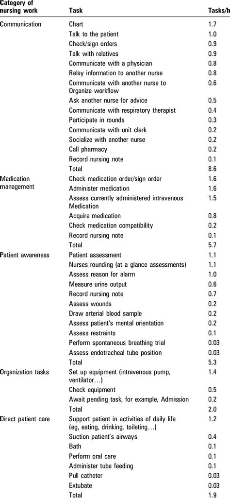 Task Frequency And Categories Of Nursing Work Download Table